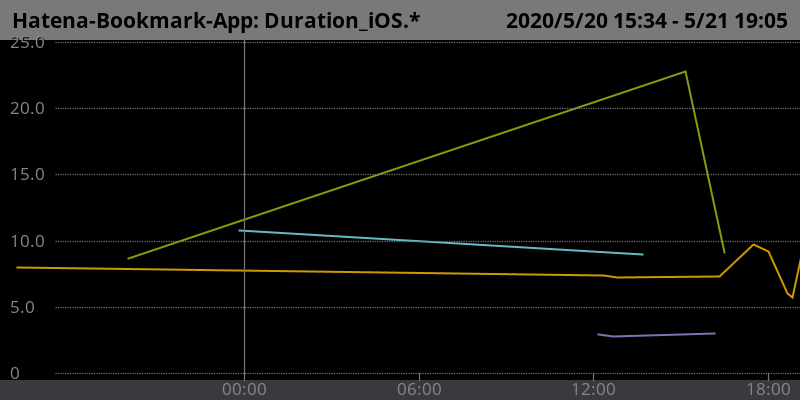 fastlane-plugin-mackerel_apiを作って、fastlaneにコントリビューションもした - がんばってなんか書く