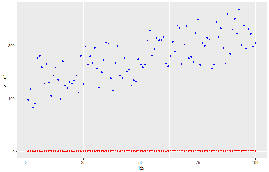 ggplot2 2.2.0で2軸グラフを描くときのメモ - Technically, technophobic.