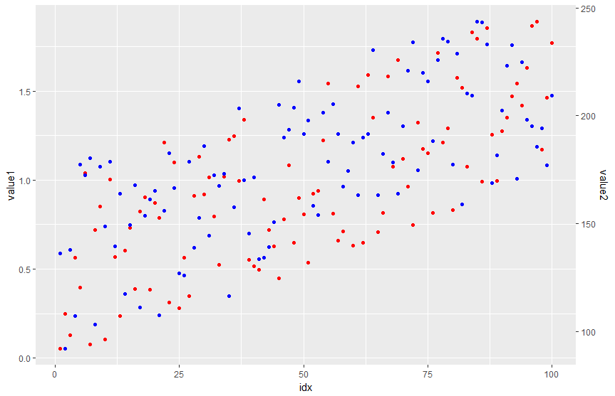ggplot2 2.2.0で2軸グラフを描くときのメモ - Technically, technophobic.