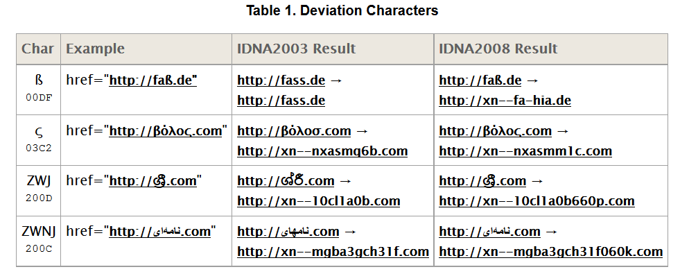 メモ：curlの国際化ドメイン名関連のバグ・CVE-2016-8625 - Technically, technophobic.