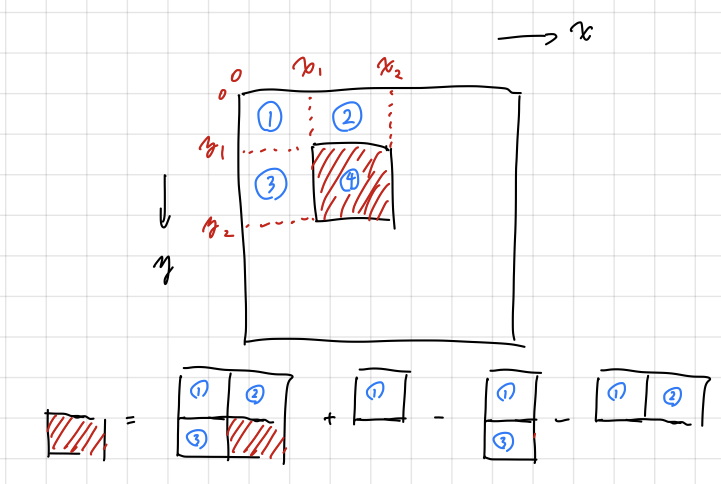 numpyで積分画像を作る - カオスノカケラ