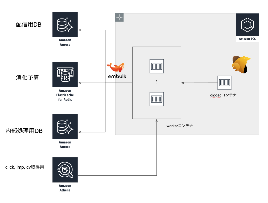 EC2上のPythonバッチをECSのDigdagに置き換えた話 - Gunosy Tech Blog