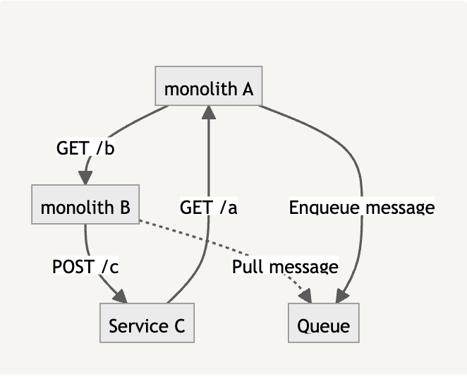 Decoupling a service from monolith with Protocol buffers and connect-go - LayerX エンジニアブログ