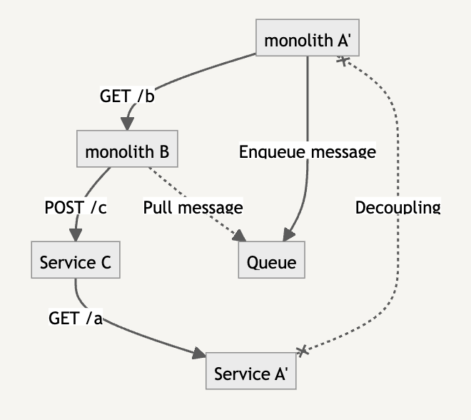 Decoupling a service from monolith with Protocol buffers and connect-go ...