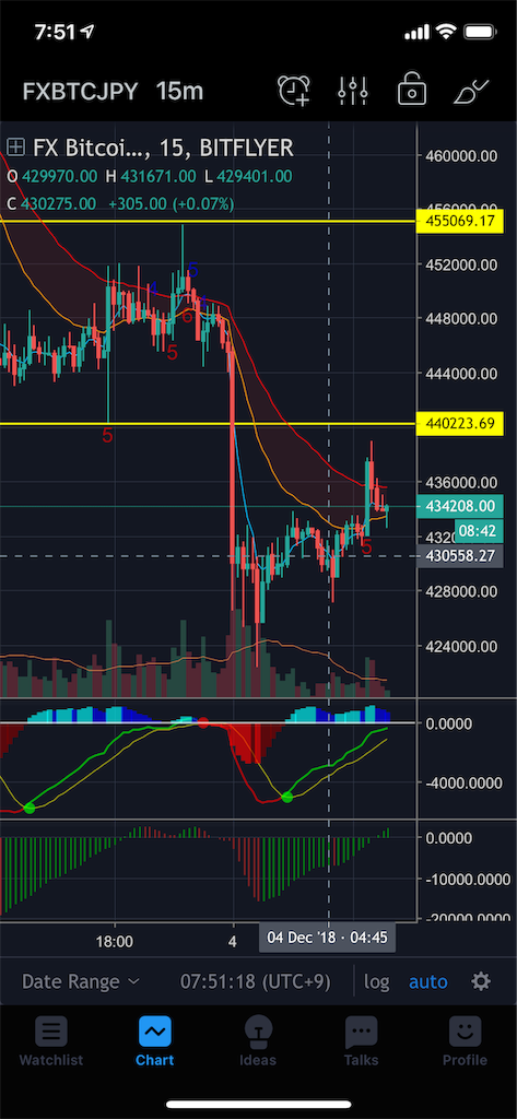 4000ドル割れ再び レジスタンス確認 - ゴンのBTC-FX日記