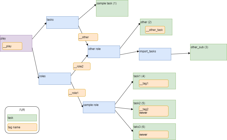 [Ansible] そのtag設定、想定通りに動いてますか？ (継承機能とその実装を確認する) - zaki work log
