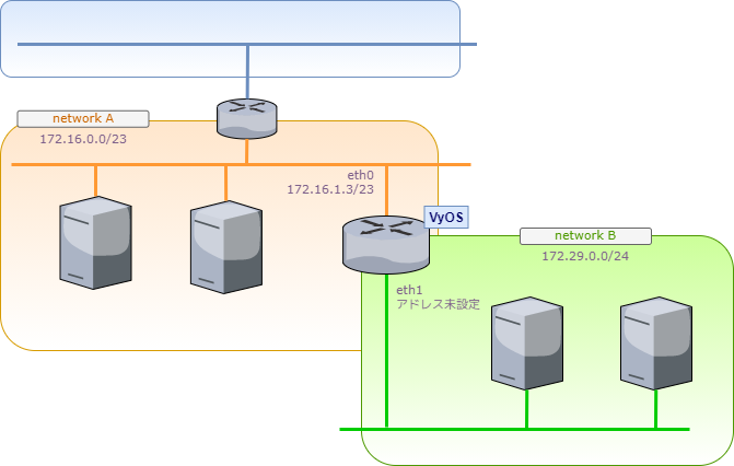 VyOSをインストールしてIPアドレスとsshの初期設定 - zaki work log