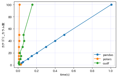 pandas vs polars vs cudf 速度比較 - ざこぷろのメモ