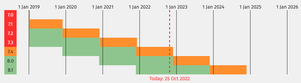 コロプラの PHP バージョンアップ事情と三種の神器 - COLOPL Tech Blog